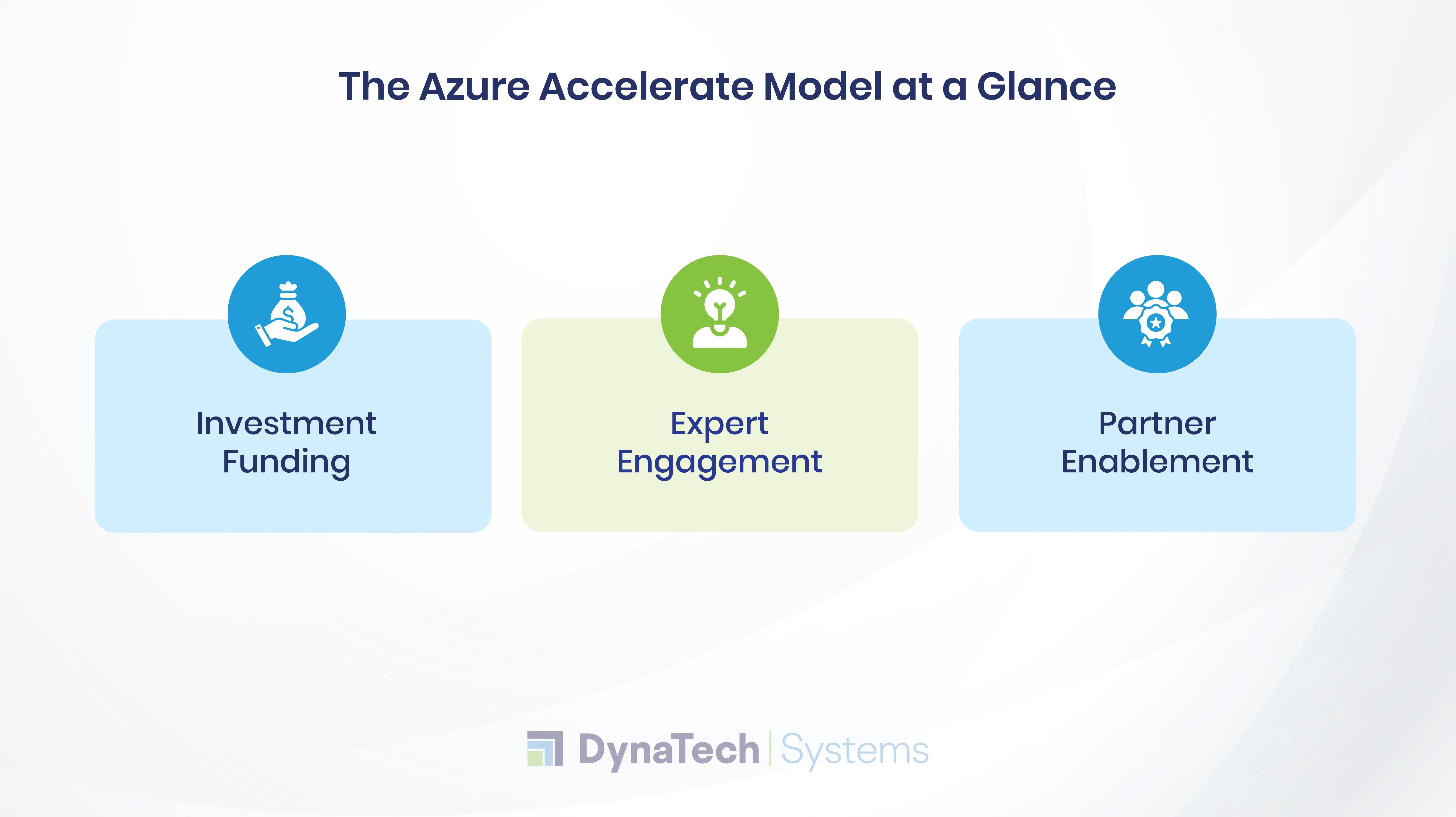 Azure Accelerate: Strategic Shortcut to Scalable Cloud & AI Transformation